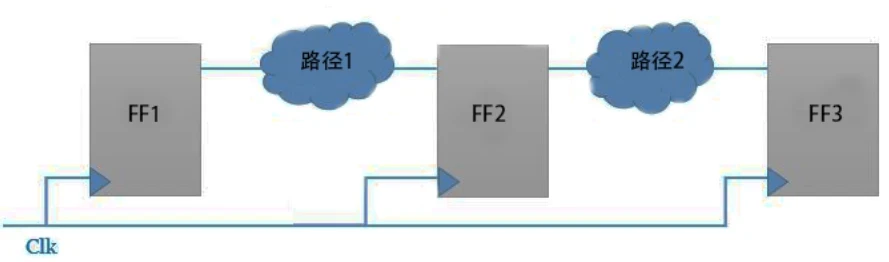 时序约束进阶二：set_max_time_borrow详解 - 哔哩哔哩
