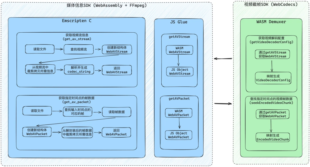 WASM 助力 WebCodecs：填补解封装能力的空白 - 哔哩哔哩