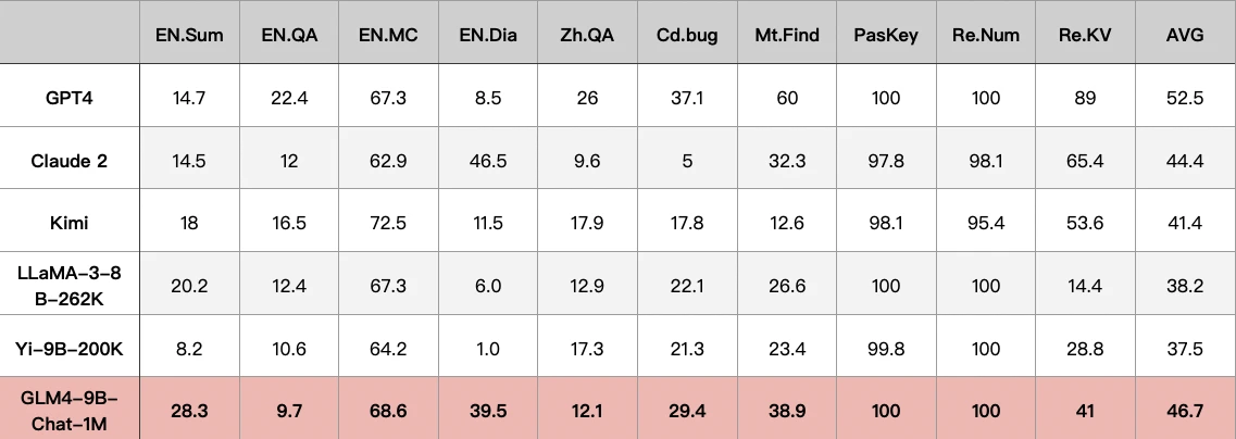 GLM Long：如何将 LLM 的上下文扩展至百万级 - 哔哩哔哩
