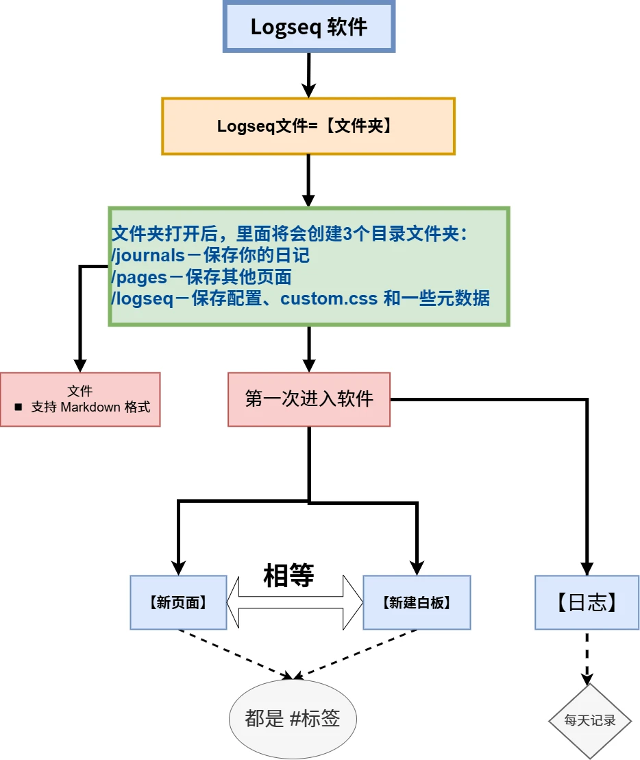 Logseq 初学者必学Markdown常用语法,常用快捷键 - 哔哩哔哩