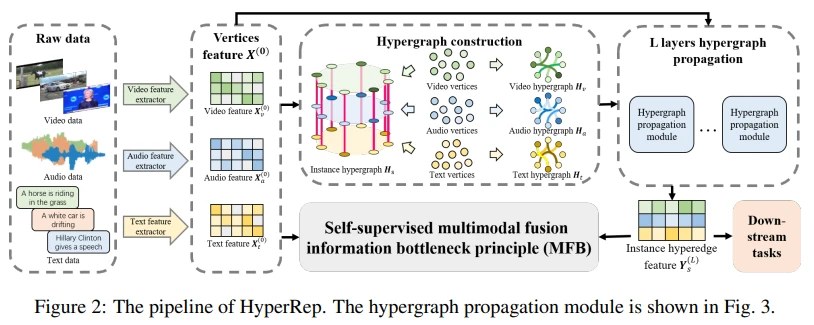 多模态融合全新成果！这22种创新SOTA方案必看（附ICLR2024原文和代码） - 哔哩哔哩