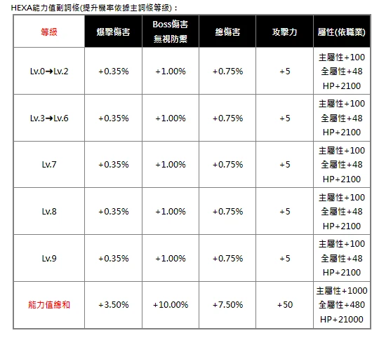 如何调整 hexa stat的主副属性抉择 - 哔哩哔哩