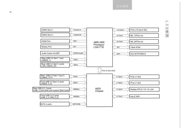 [转载]AMD A620A 芯片组真身正式确认，基于阉割版 PROM19 芯片 - 哔哩哔哩