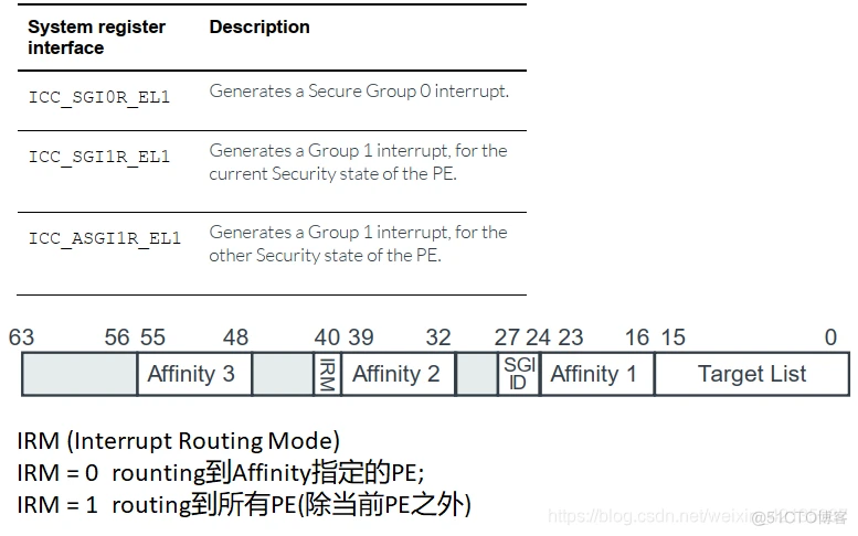 ARM gicv3/gicv4的总结-基础篇 - 哔哩哔哩