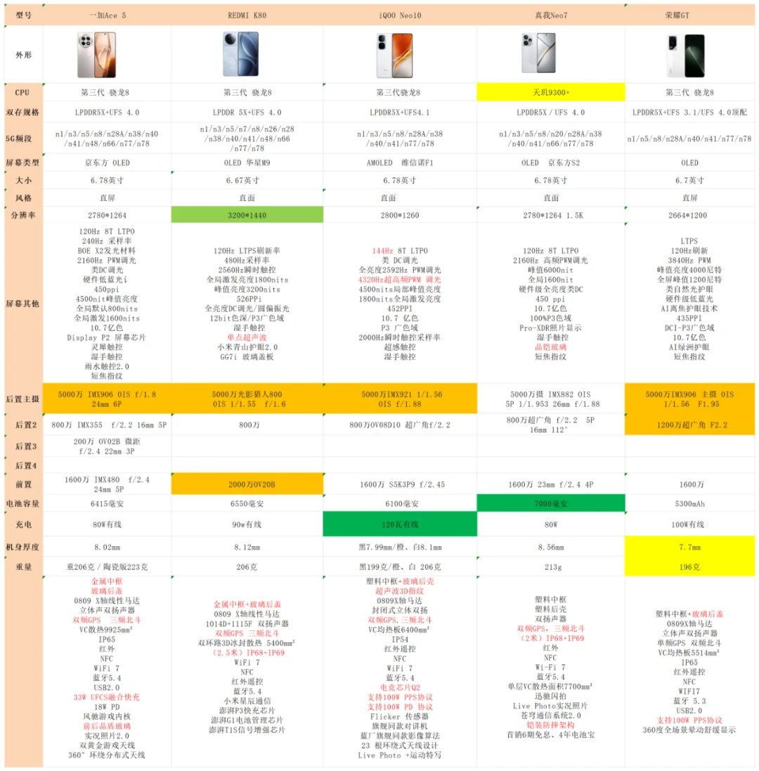 一加Ace5，红米K80，iQOO Neo10，真我Neo7和荣耀GT怎么选？ - 哔哩哔哩