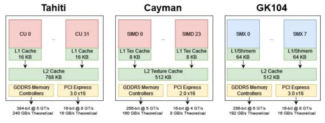 【知乎】万字长文解读 AMD 的 GPU 架构 GCN - 哔哩哔哩
