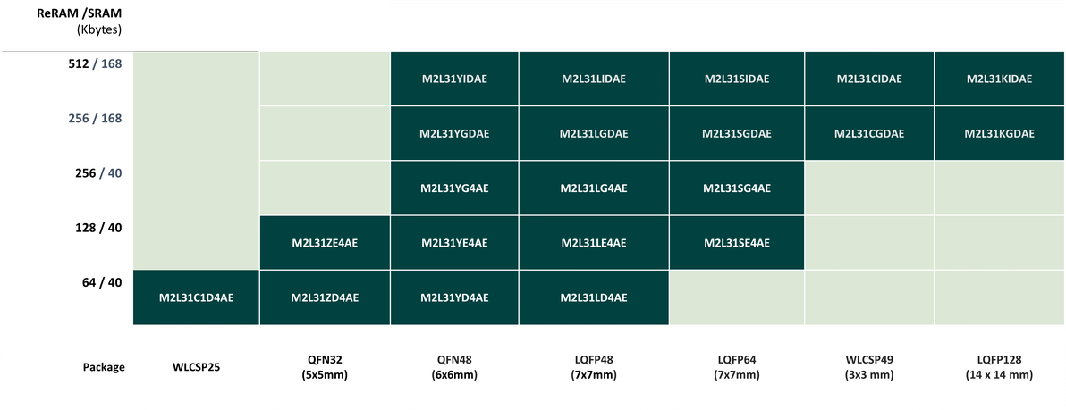 【知识分享】芯片Flash采用MRAM, FRAM, EERAM，ReRAM/RRAM主要特性和市场情况 - 哔哩哔哩