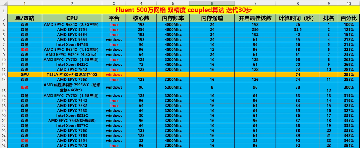 全网首发GPU测试Fluent计算性能 - 哔哩哔哩