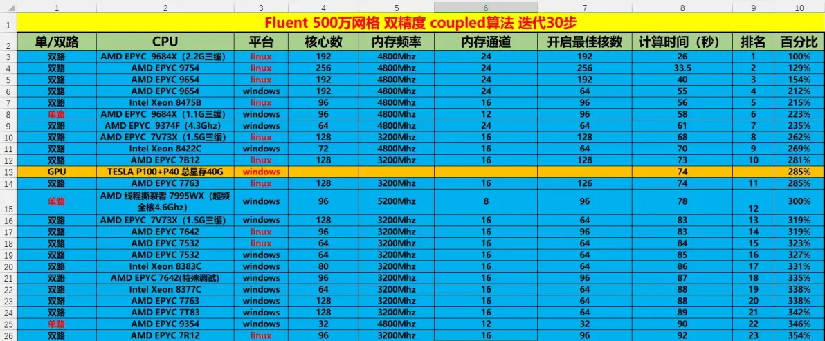 全网首发GPU测试Fluent计算性能 - 哔哩哔哩