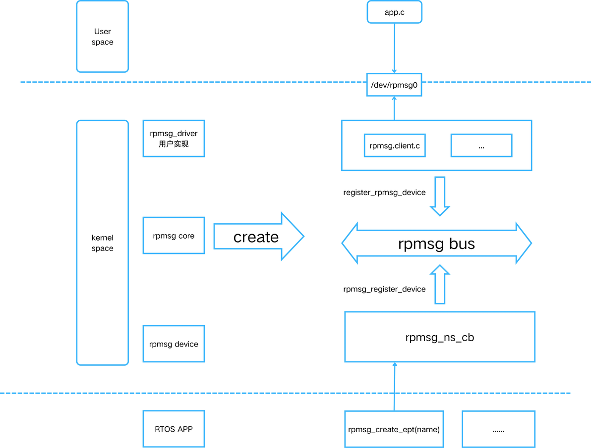 米尔全志T113-i开发板：OpenAMP+RPMsg核间通信机制全解析 - 哔哩哔哩