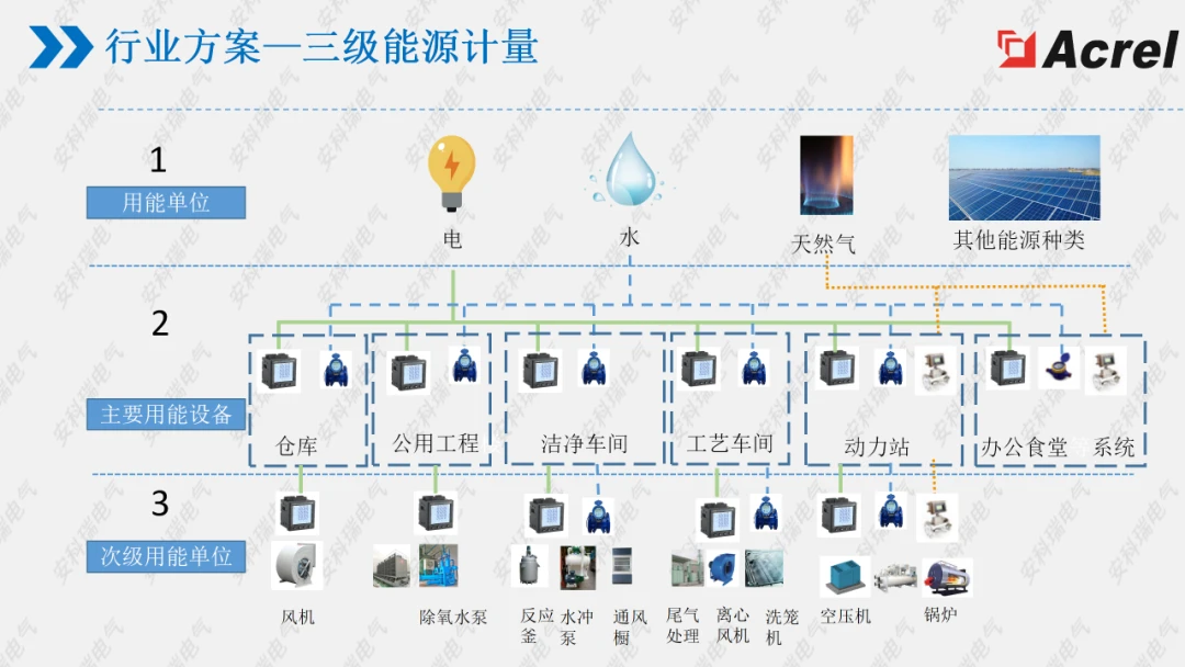 AcrelEMS-BP生物制药能效管理系统 - 哔哩哔哩