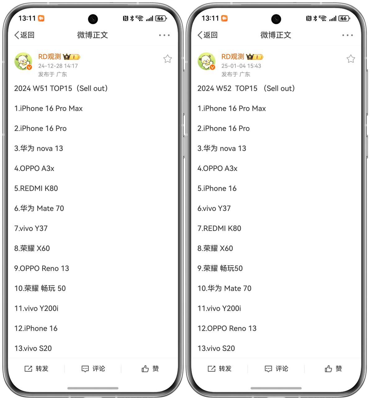 华为mate70来势汹汹，苹果16跌破5000，连续3周获单品冠亚军 - 哔哩哔哩