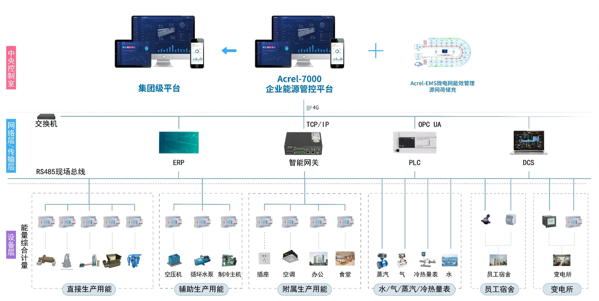 企业能源管理的数字化转型：Acrel-7000平台的创新与实践 - 哔哩哔哩