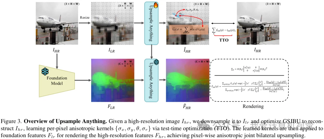 Upsample Anything：简单又强大的特征上采样基线来了，0.4秒搞定 - 哔哩哔哩