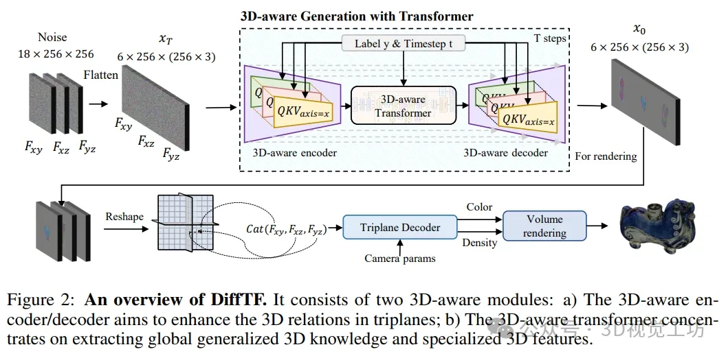 DiffTF：首个基于3D感知Transformer的3D物体生成最新SOTA! - 哔哩哔哩