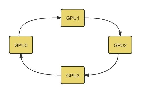 GPU集合通信库在B站的应用和改进 - 哔哩哔哩