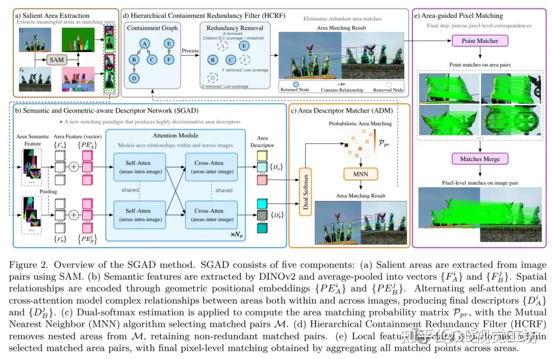 VGGT和3R看多了？SGAD：全新特征匹配，显著增强姿态估计！ - 哔哩哔哩