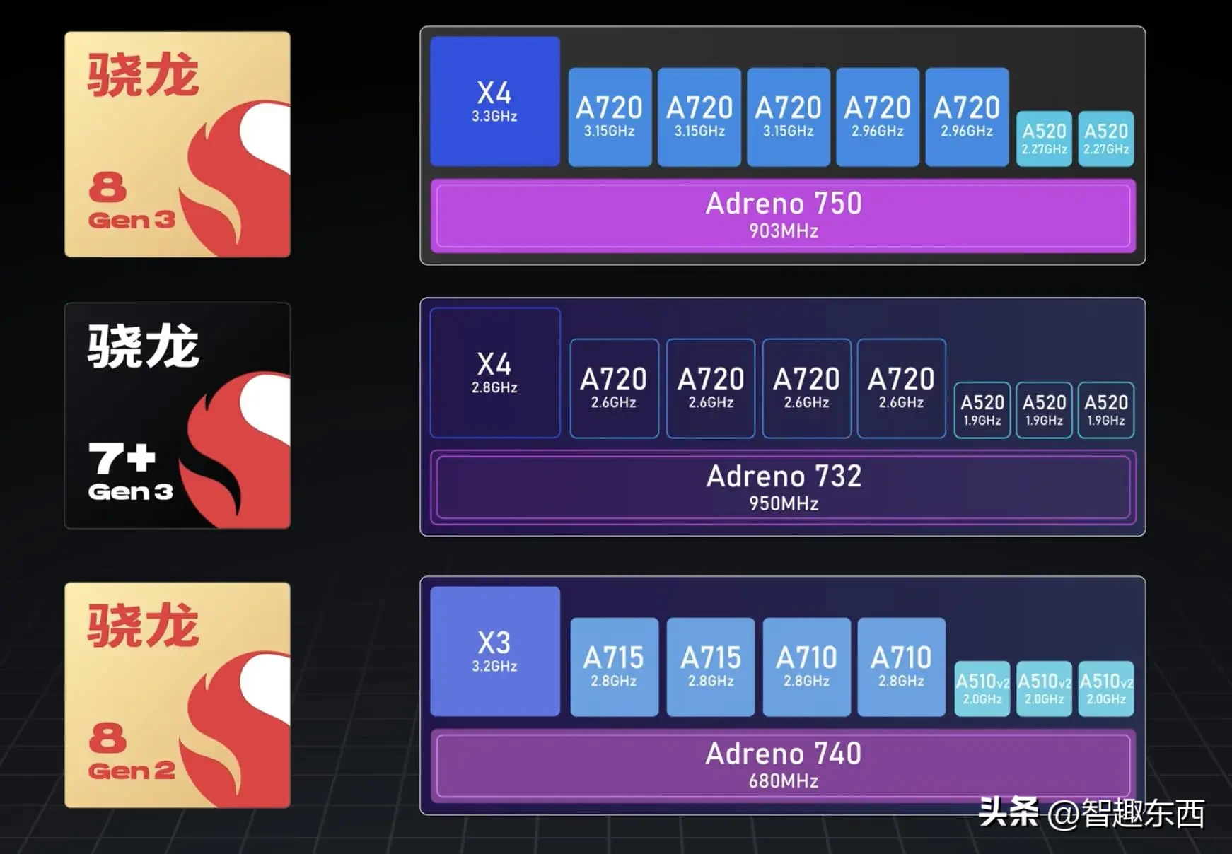 别懵！一文读懂高通骁龙8s Gen3 vs 7+Gen3 - 哔哩哔哩