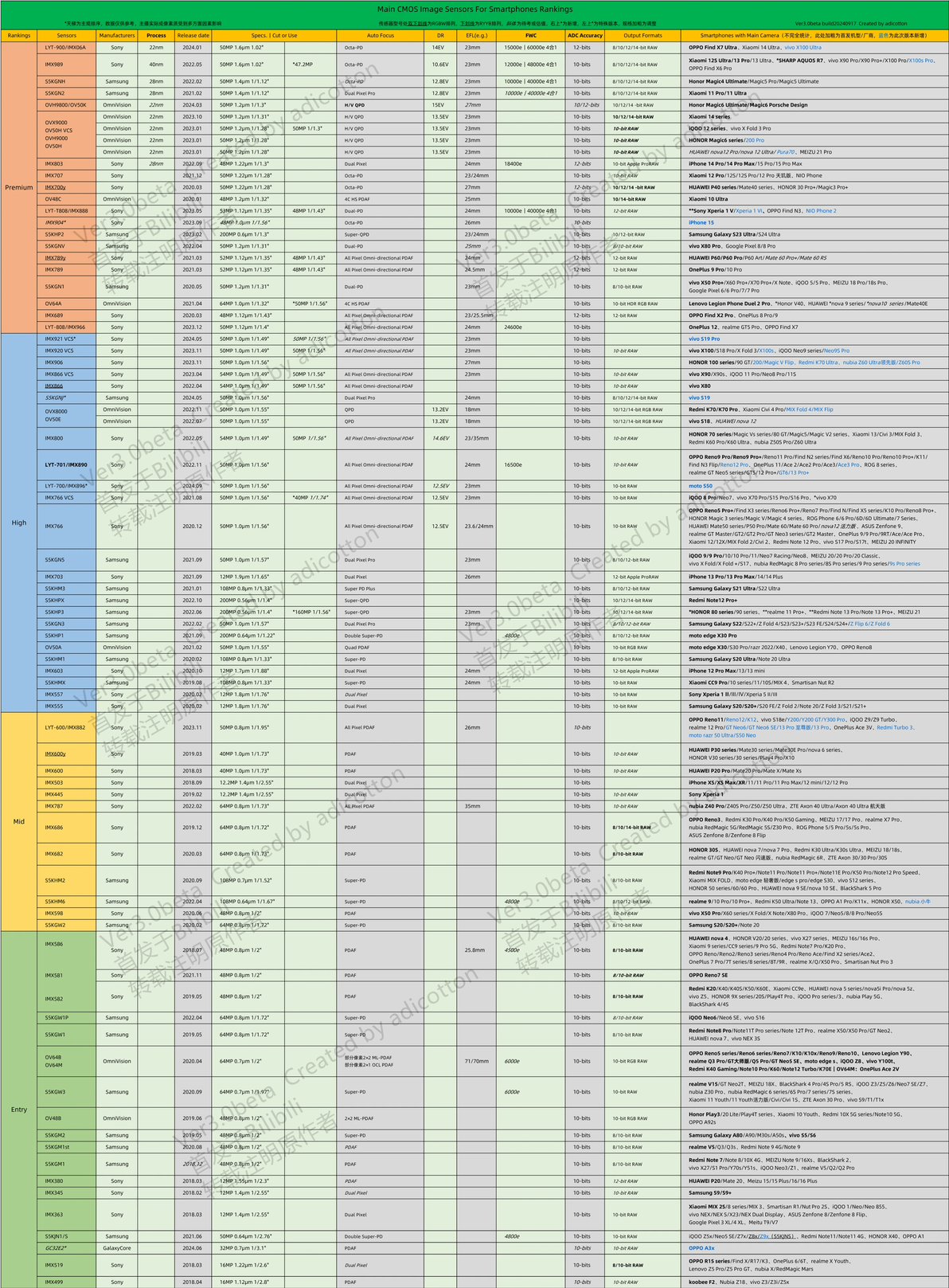 主流手机图像传感器天梯Ver3.0beta - 哔哩哔哩