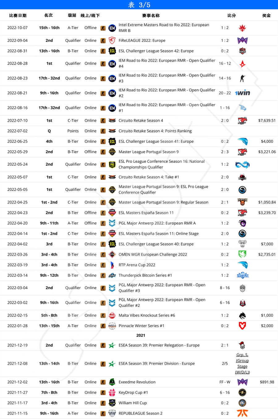 【战队】SAW 来自葡萄牙的CS新贵！充满希望的新势力 - 哔哩哔哩