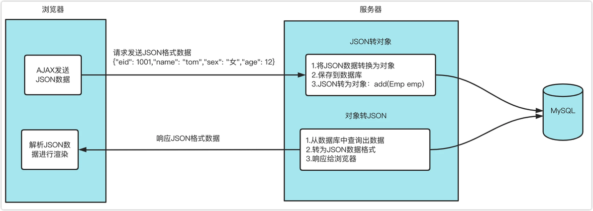 Json全解析：语法、转换与fastjson应用指南 哔哩哔哩 