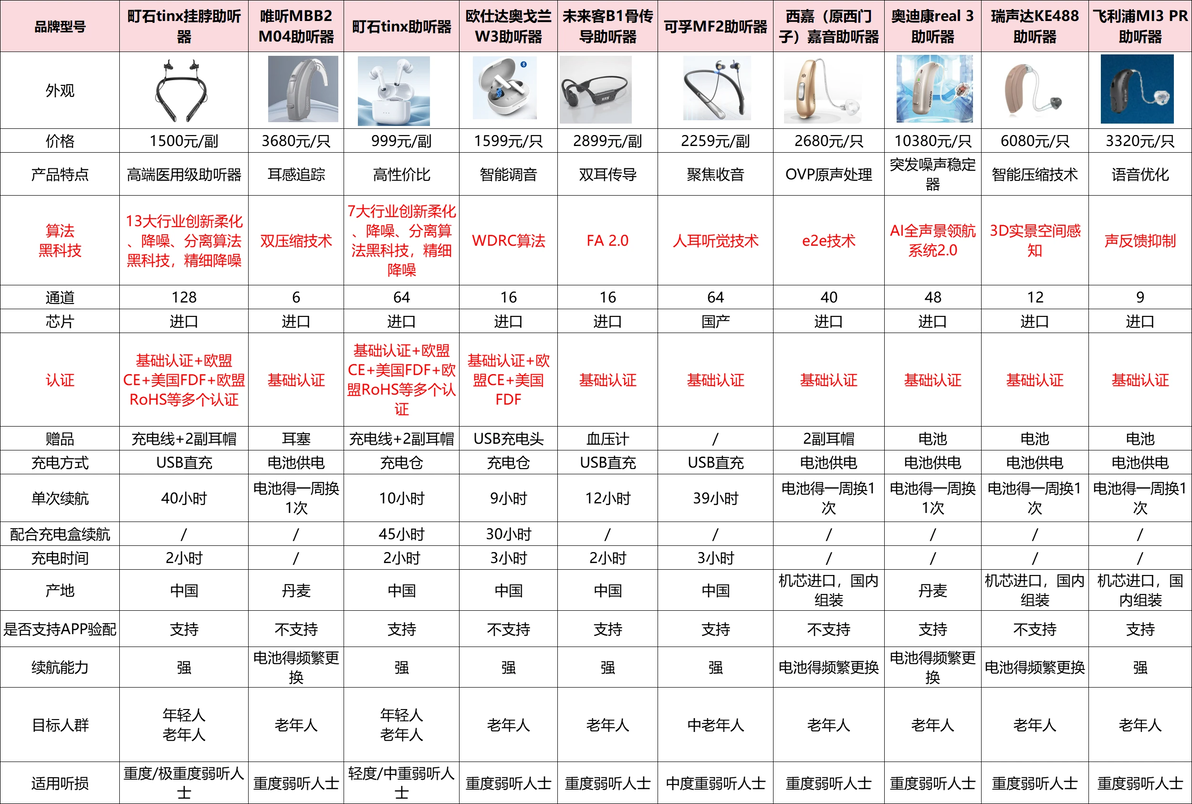 老年助听器品牌子排名哪款好？老年助听器品牌排行榜前十名！ - 哔哩哔哩