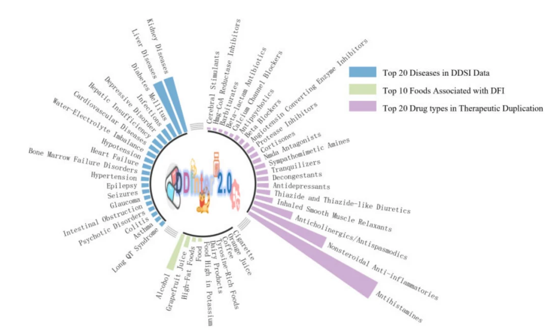 更新版药物相互作用数据库正式上线（DDInter 2.0） - 哔哩哔哩
