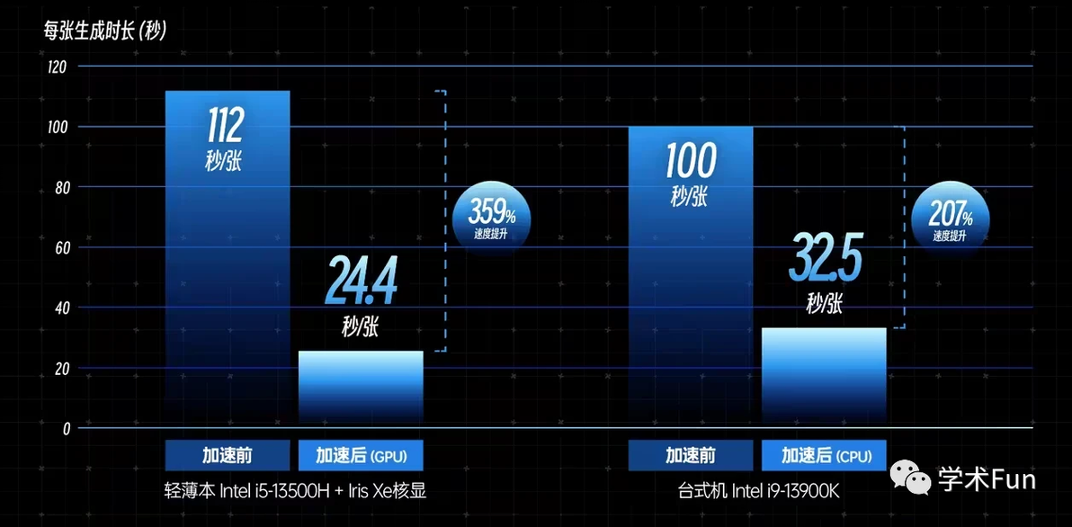 轻薄本CPU24秒出图！AI绘画Stable Diffusion OpenVINO整合包 - 哔哩哔哩