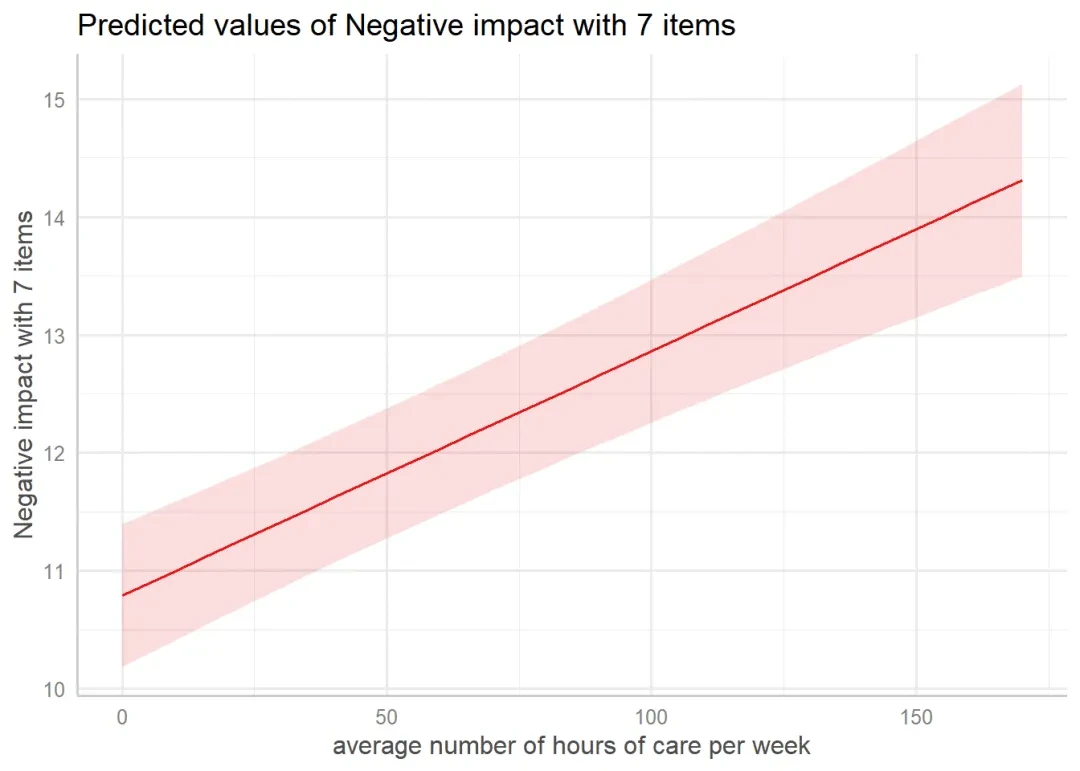 使用 plot_model() 函数绘制回归模型的边际效应和交互作用 - 哔哩哔哩