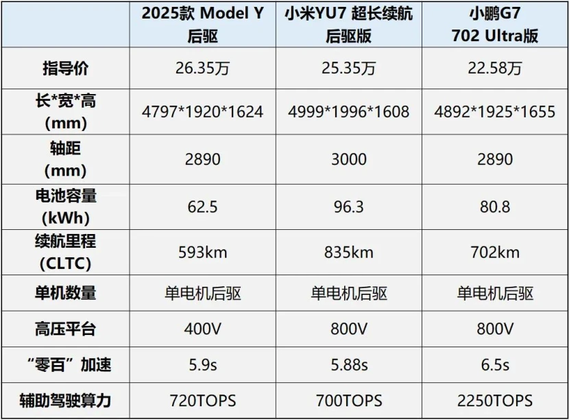 YU7和G7来势汹汹，不妨碍Model Y继续卖爆？ - 哔哩哔哩