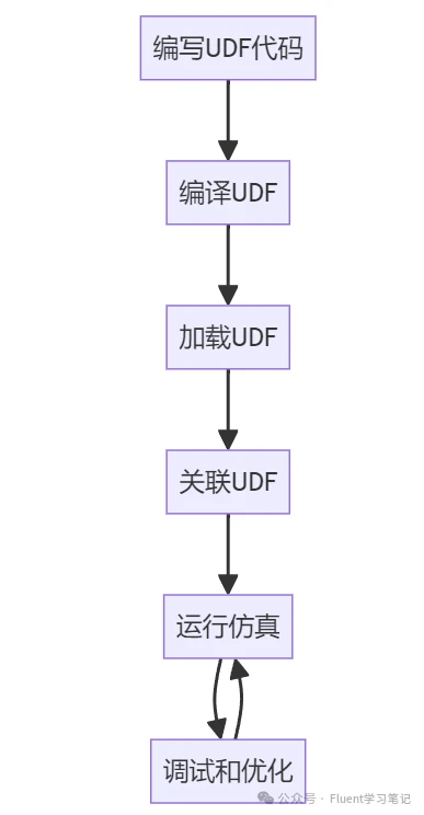 Fluent UDF的功能应用、数据结构、语言逻辑及常见例子等讲解分析（含教程） - 哔哩哔哩