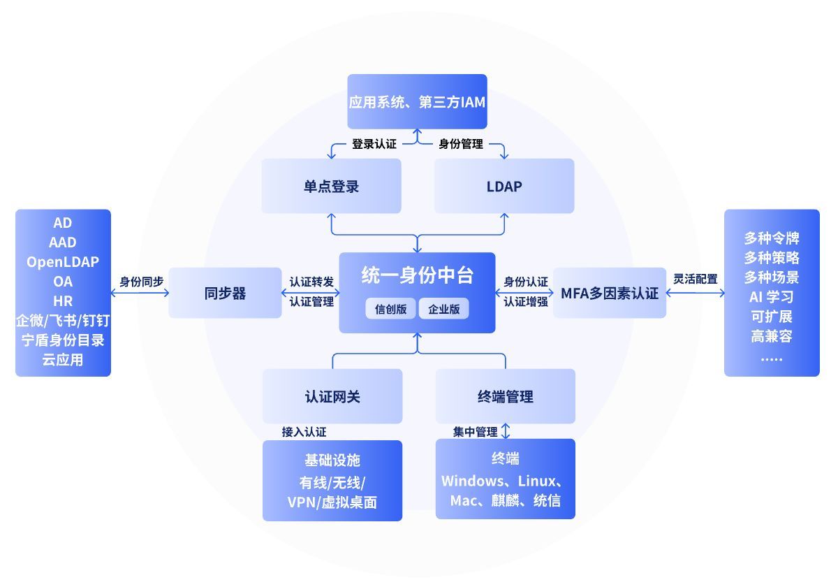 宁盾单点登录厂商 快速实现统一身份认证、单点登录sso、mfa多因素认证 哔哩哔哩