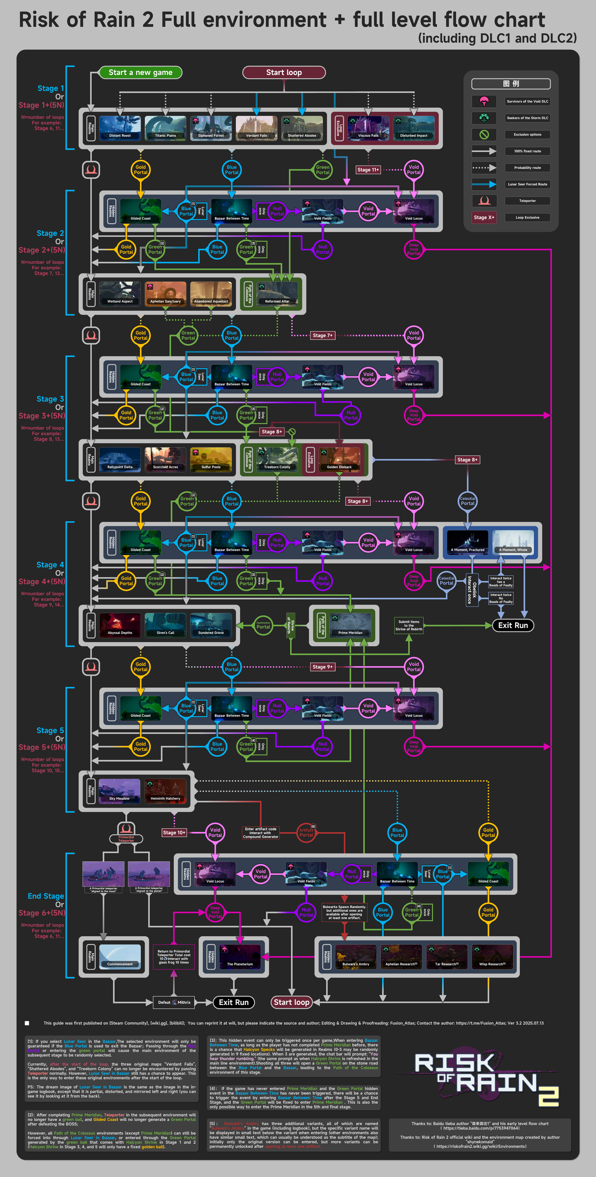 雨中冒险2 全环境+全关卡流程图(含DLC1、DLC2) - 哔哩哔哩