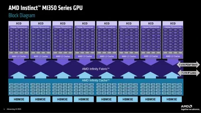 [转载]AMD 发布 CDNA 4 架构：HBM3E 加持，聚焦提升 AI 负载能力 - 哔哩哔哩