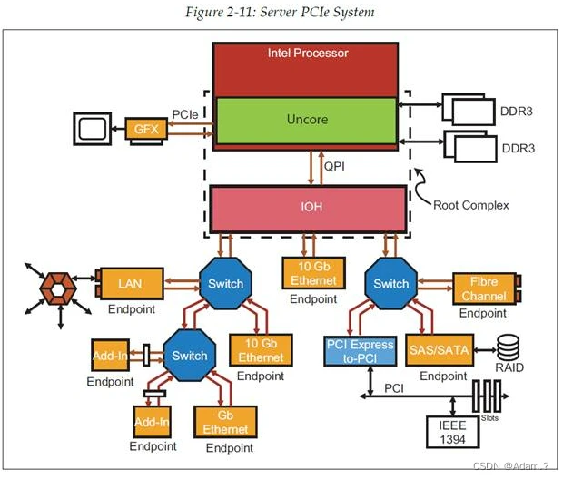 Chapter 2 PCIe Architecture Overview //PCIe体系结构概述 - 哔哩哔哩