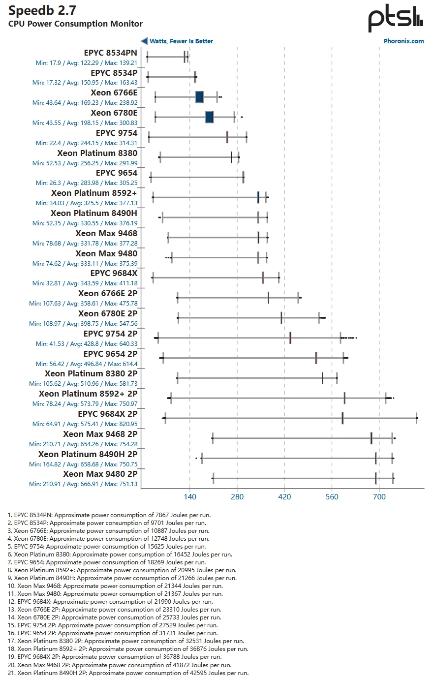 Intel Xeon 6 6780E/6766E 性能测试 - 哔哩哔哩
