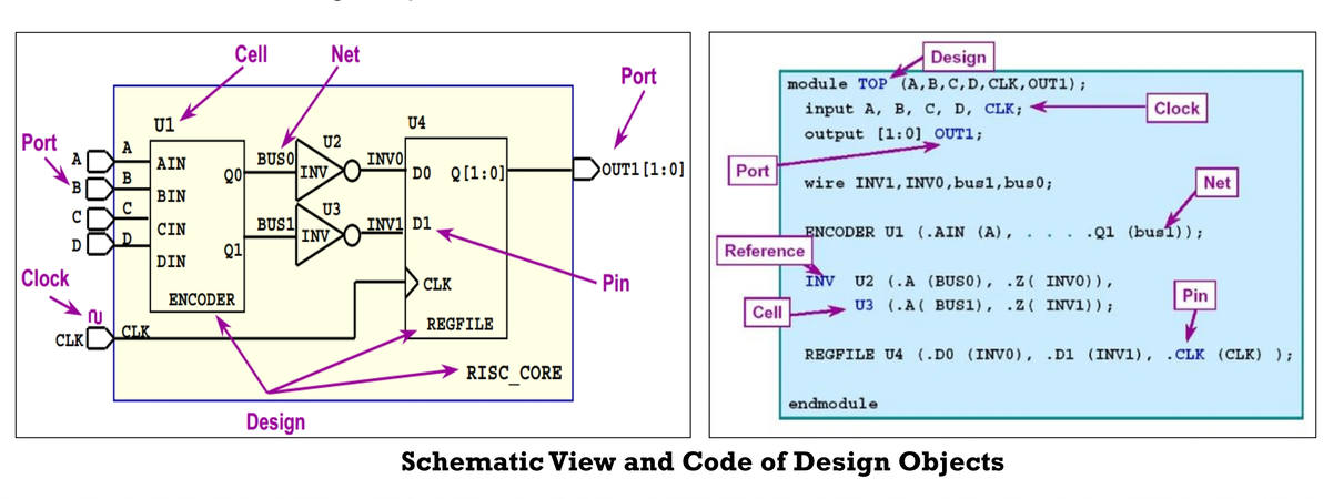 数字设计中还分不清pin?port?net?cell? - 哔哩哔哩