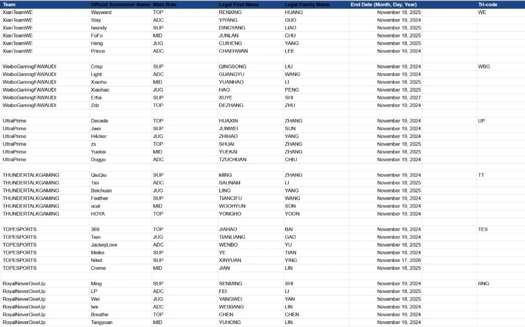 LPL选手合同库更新，一年一签再成主流 - 哔哩哔哩