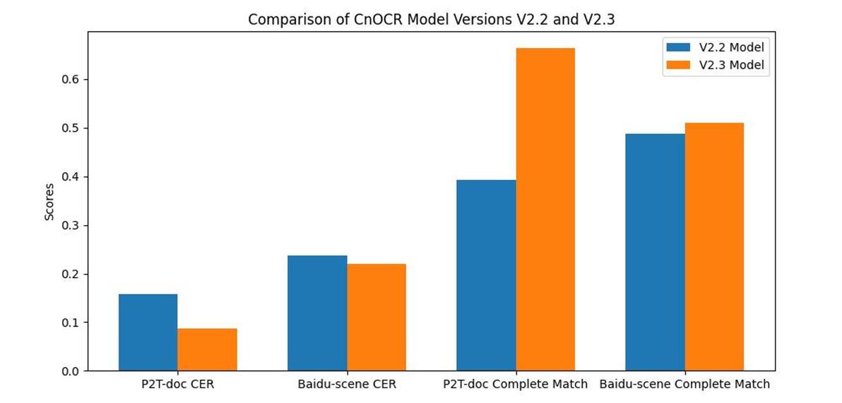 CnOCR V2.3 新版发布：模型更好、更多、更大 - 哔哩哔哩