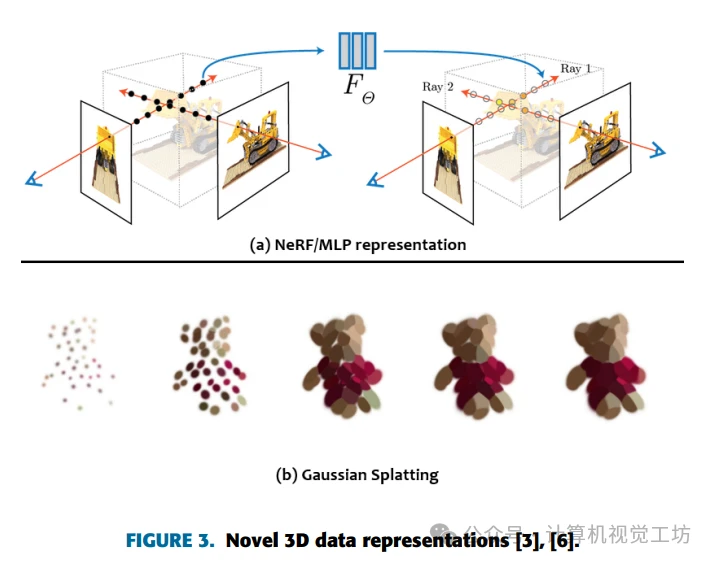 最新综述！3D Gaussian Splatting - 哔哩哔哩