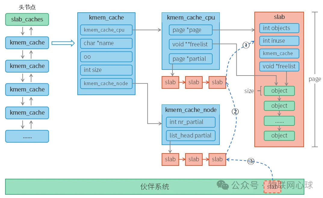 图解Linux内存管理_slab，slub，slob分配器 - 哔哩哔哩