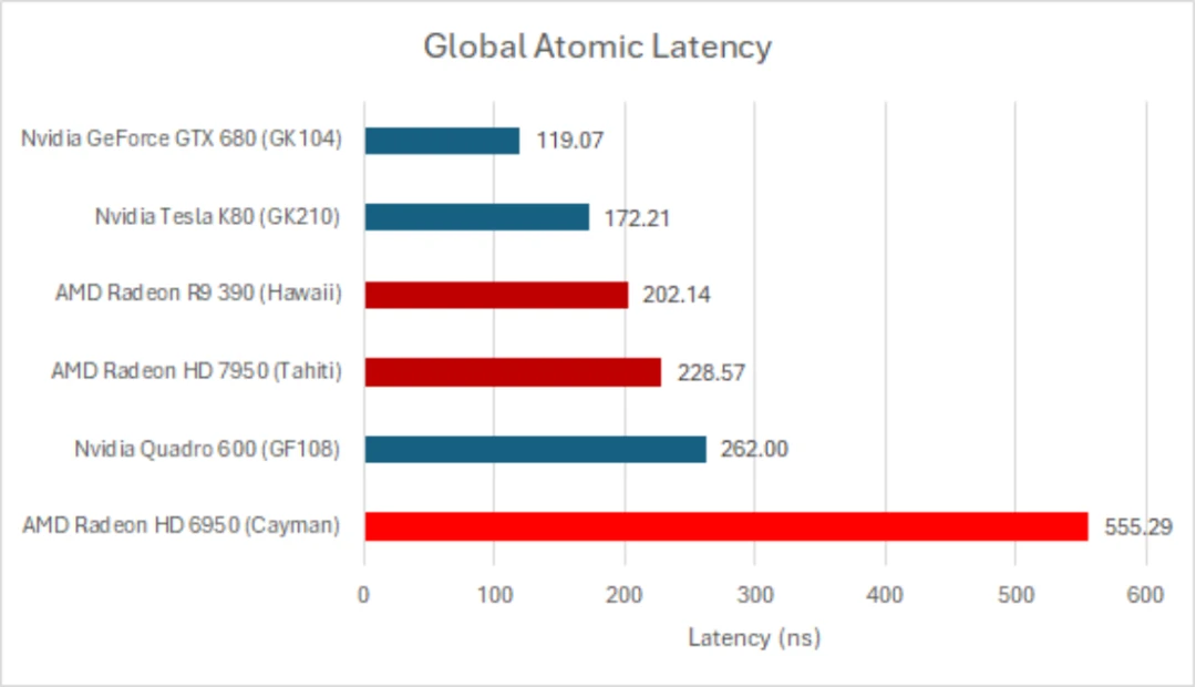 【知乎】万字长文解读 AMD 的 GPU 架构 GCN - 哔哩哔哩