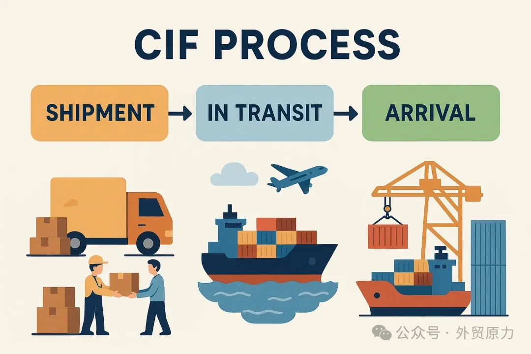 外贸报价方式有哪些，FOB、CIF、CFR、EXW有何区别 - 哔哩哔哩