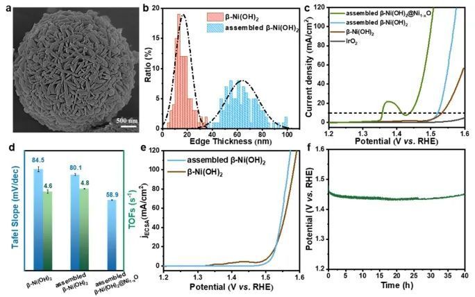 港理工JACS: β-Ni(OH)2表面重构: 一种强化OER的自激活过程 - 哔哩哔哩