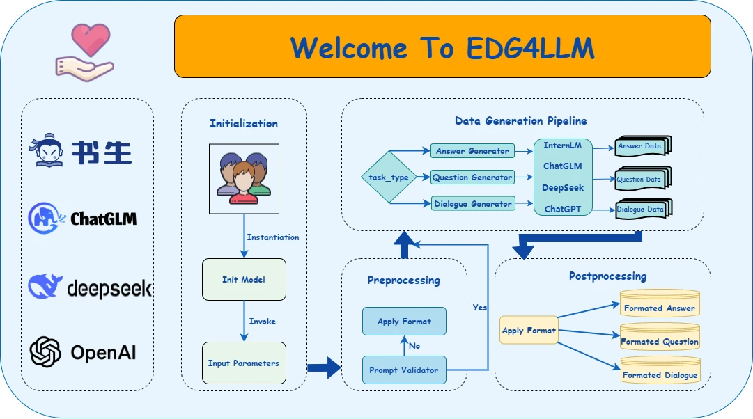 基于EDG4LLM，使用InternLM3 API 高效生成微调数据丨玩转书生大模型 - 哔哩哔哩