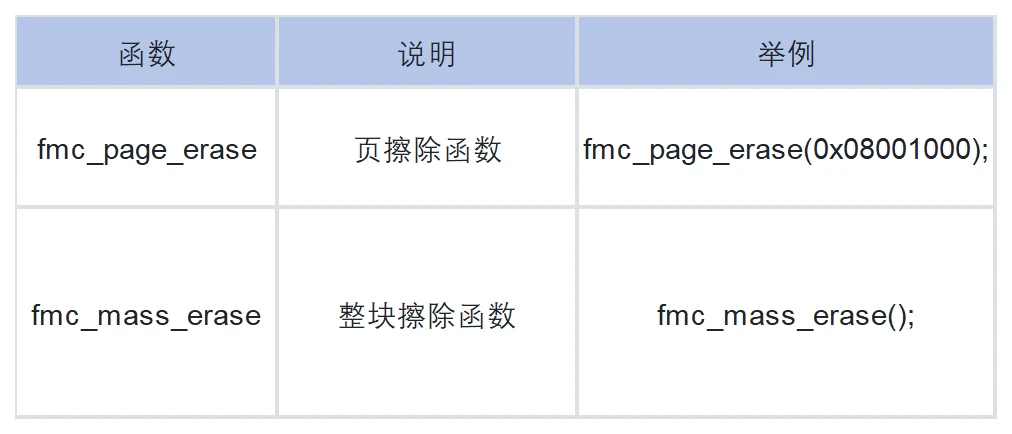 【GD32F303红枫派使用手册】5、FMC-片内Flash擦写读实验 - 哔哩哔哩