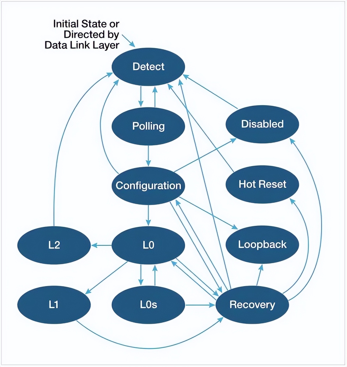 应用指南 | 如何使用LTSSM功能表征PCIe设备性能 - 哔哩哔哩