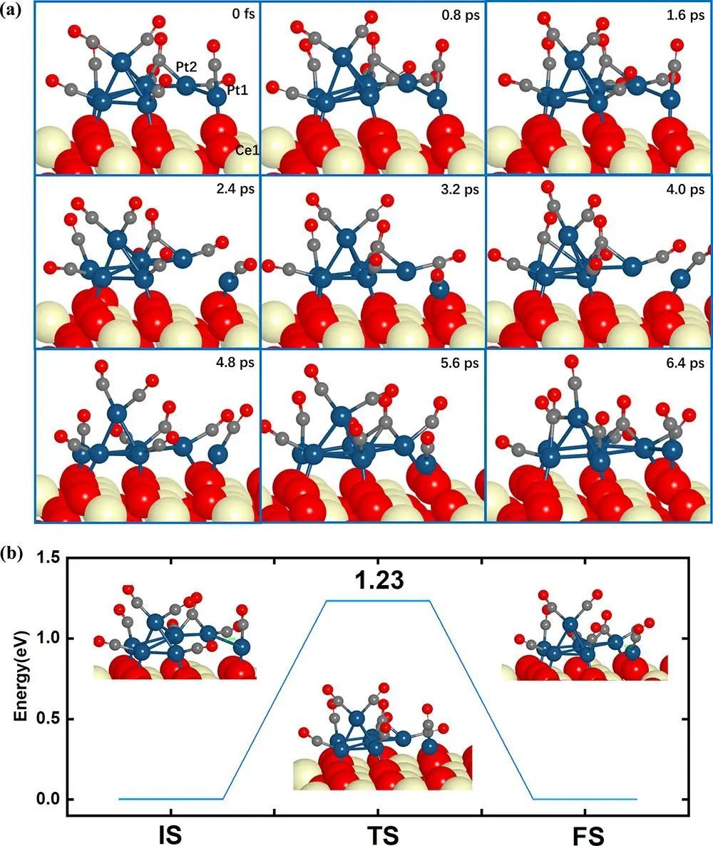 ACS Catalysis：高分散Pt@CeO2的动态稳定性显著影响CO氧化反应活性! - 哔哩哔哩