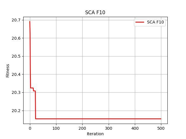 SCA|可作为有效改进策略的算法——正余弦优化算法(Matlab/Python) - 哔哩哔哩