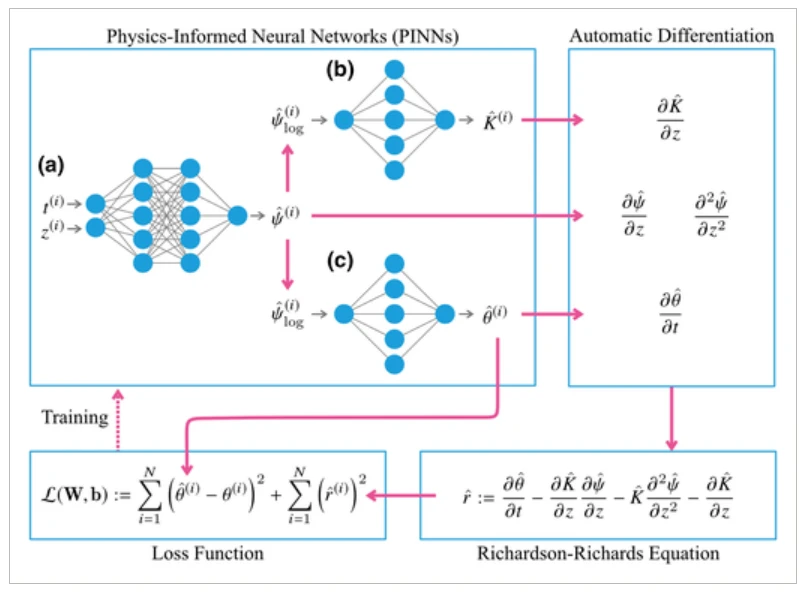 秒速求解PDE！26种神经网络偏微分方程求解方法分享！ - 哔哩哔哩